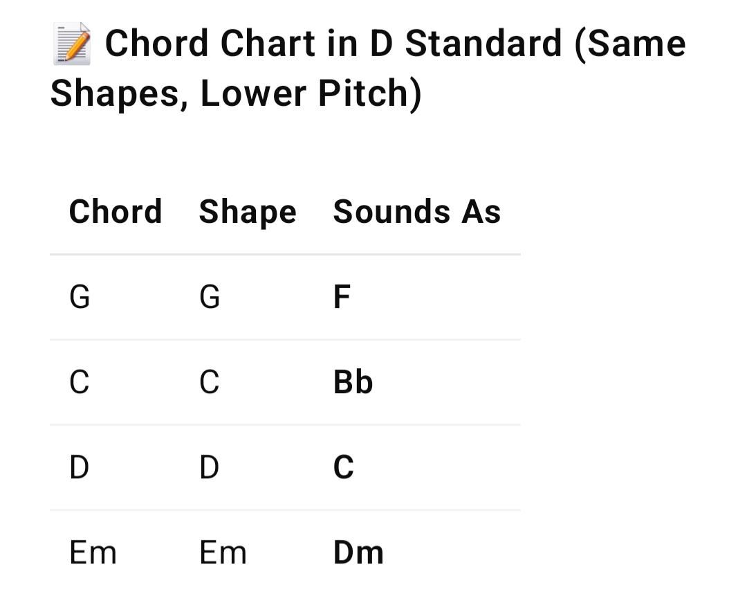 Understanding D Standard Tuning on Guitar: A Beginner’s Guide – Mike ...