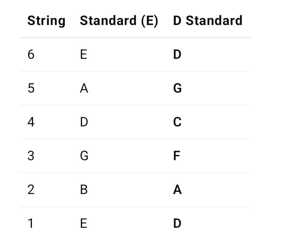 Understanding D Standard Tuning on Guitar: A Beginner’s Guide – Mike ...